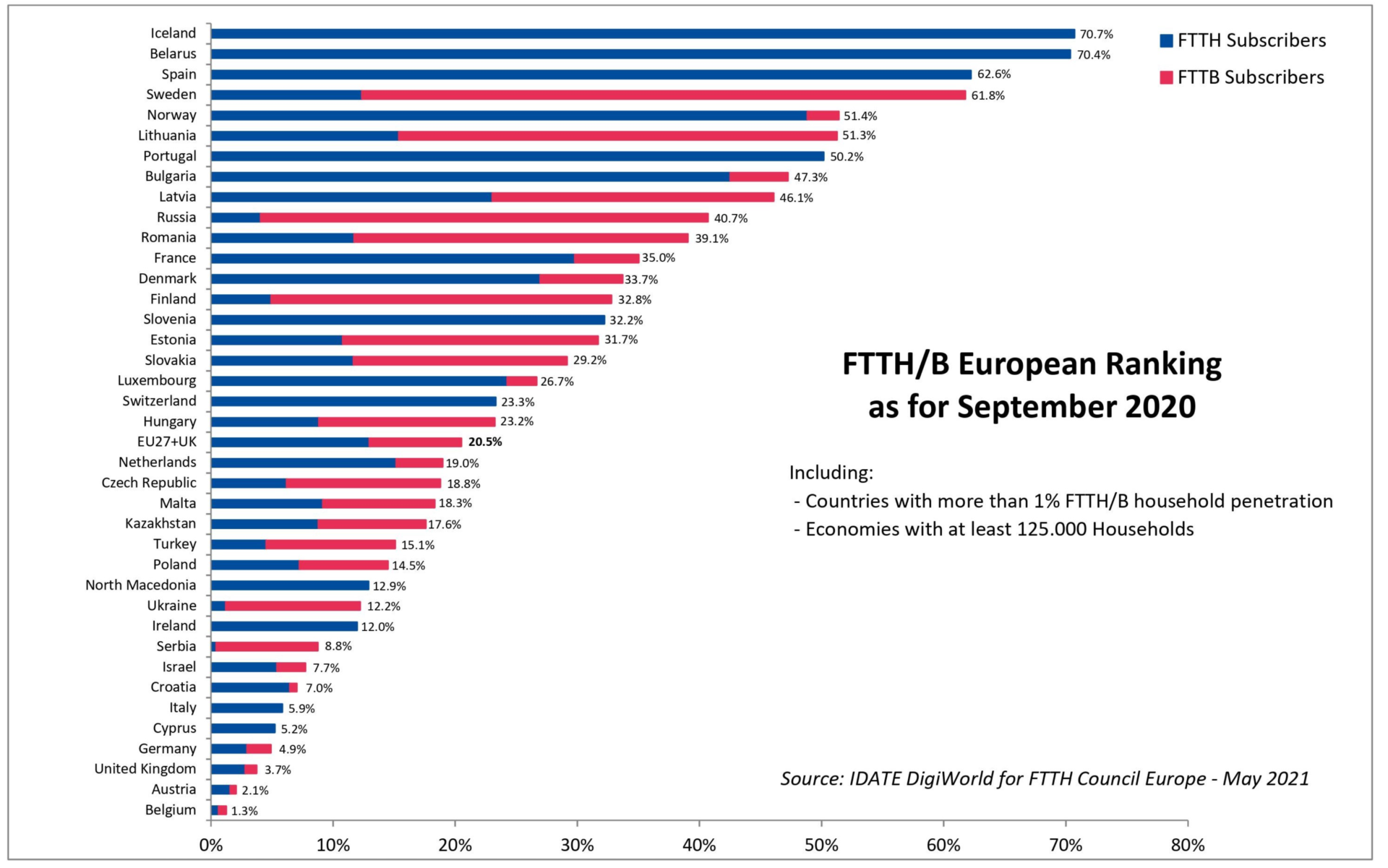 FTTH Council Europe publishes latest fibre penetration figures - Mobile ...