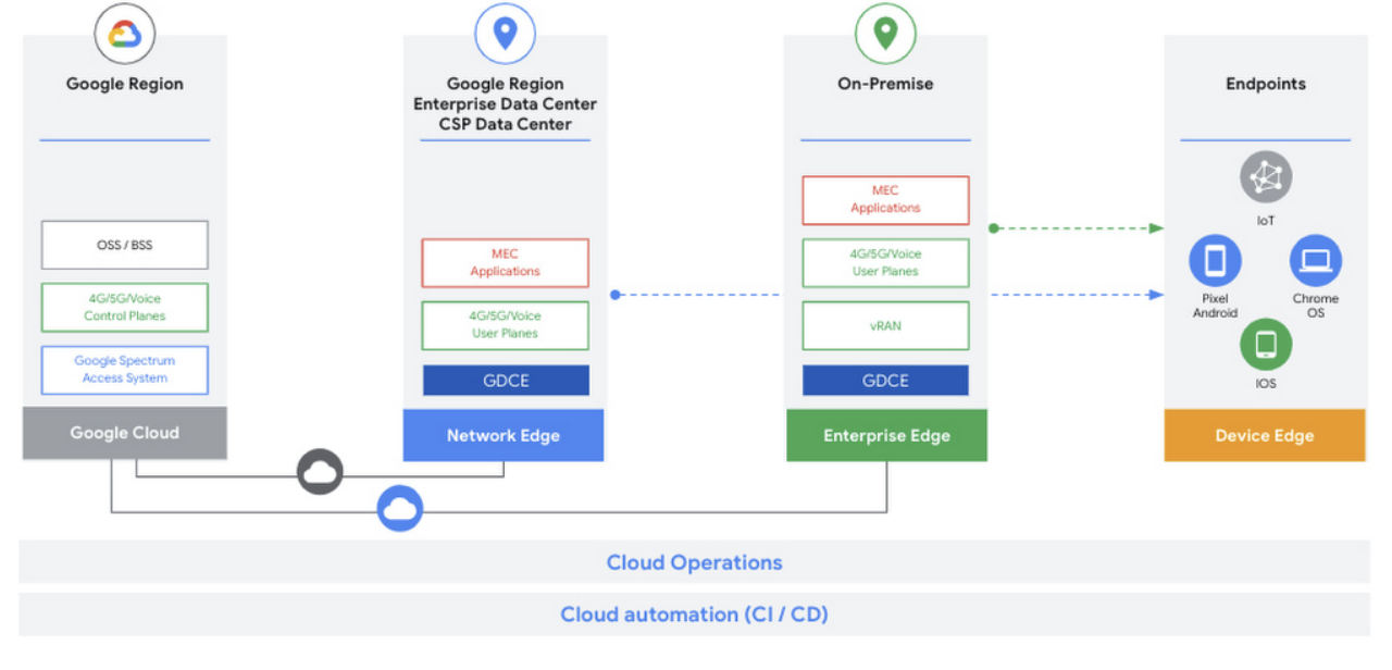 Google announces private network solutions on its Distributed Cloud Edge - Mobile Europe