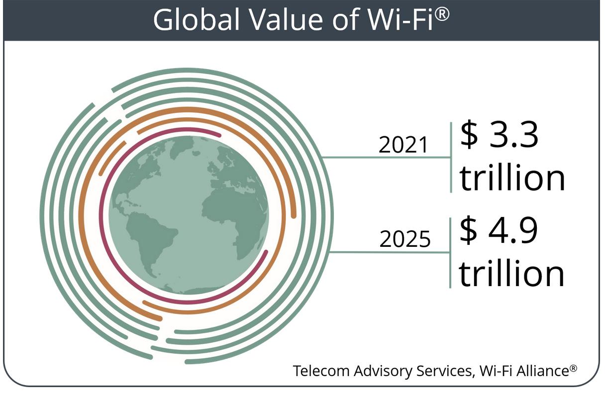 Alliance says Wi-Fi 6E momentum proves need for whole 6GHz band ...