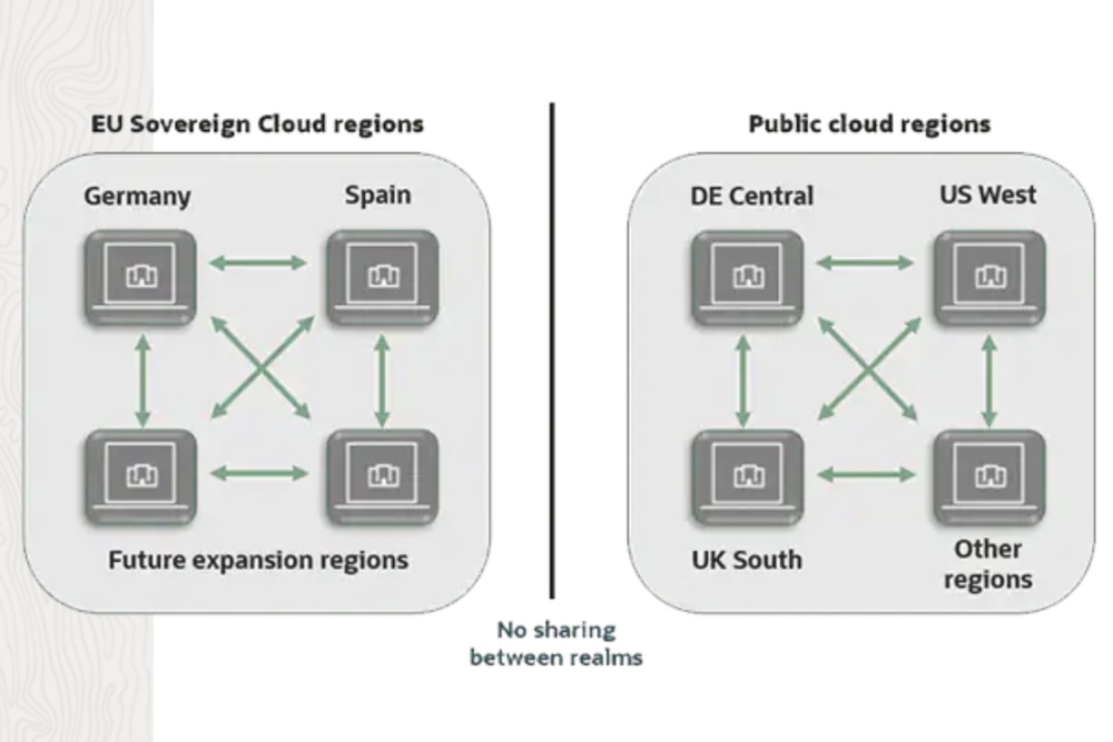 Look, no sharing – Oracle's EU Sovereign Cloud highlights compliance ...