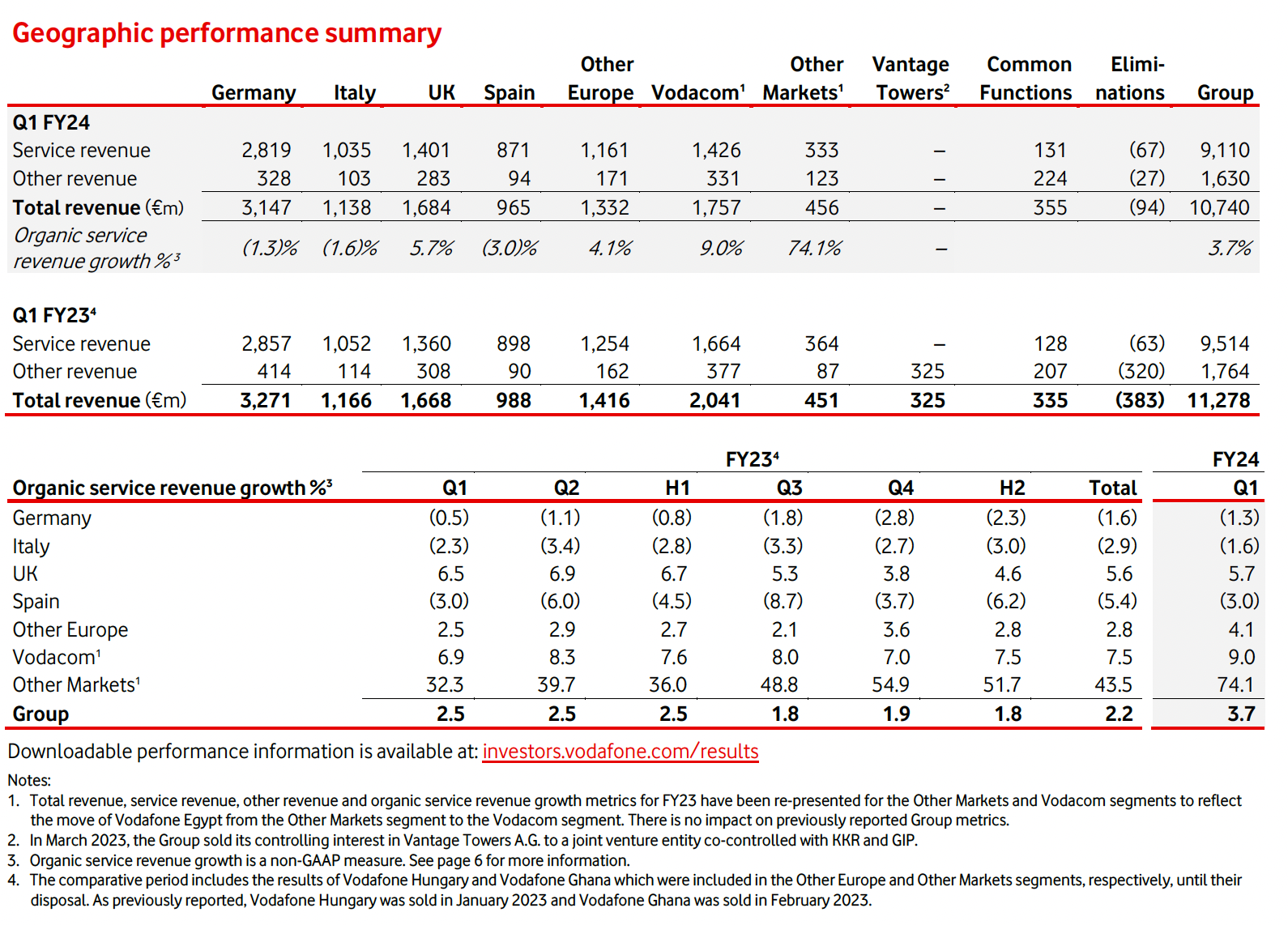 UK price rises help Vodafone Group improve over last quarter - Mobile ...