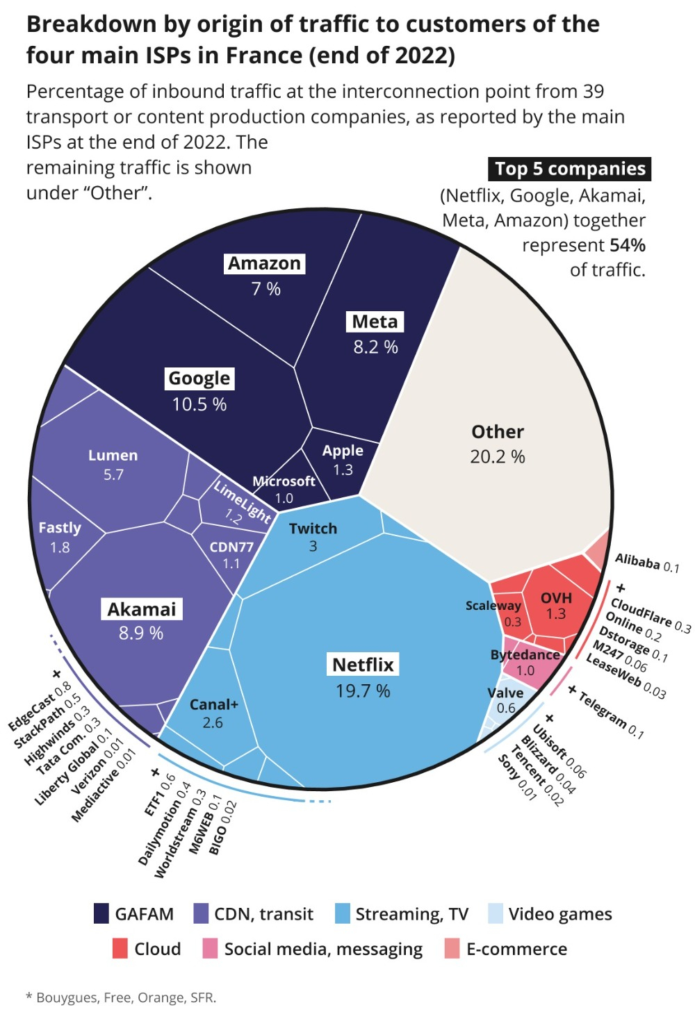 Five companies dominate French inbound ISP traffic - Mobile Europe
