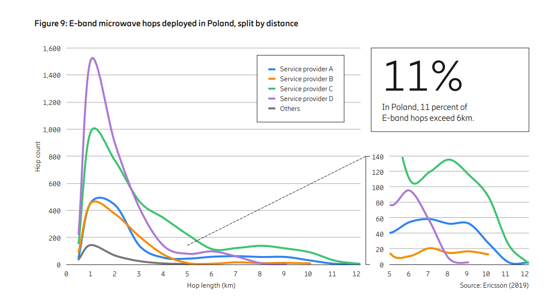 Ericsson: microwave will play key role in 5G backhaul for next decade ...