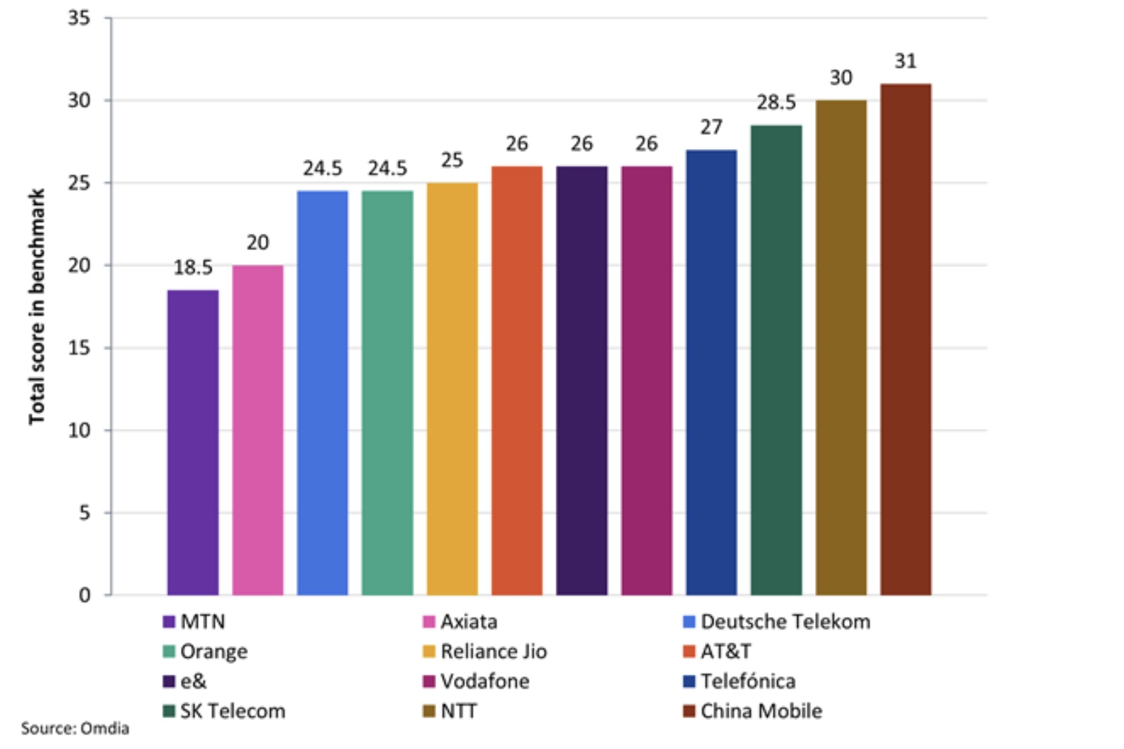 Omdia ranks global top 12 operators’ progress towards becoming techcos ...