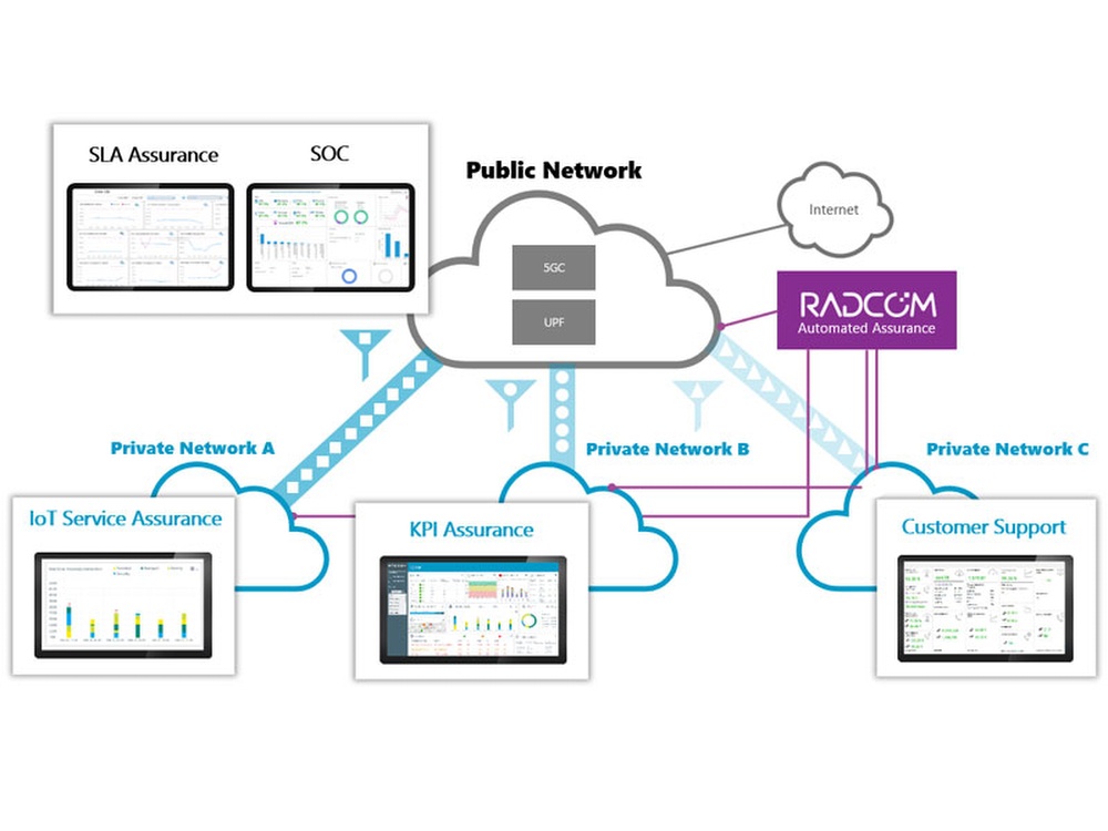 Automated assurance needs to accelerate in 5G private networks - Mobile ...