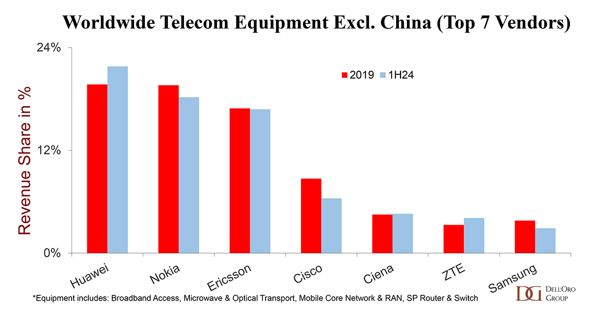 Worldwide telecom equipment sales fell 17% in H1 of the year - Mobile ...