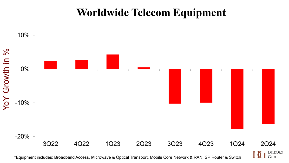 Worldwide telecom equipment sales fell 17% in H1 of the year - Mobile ...