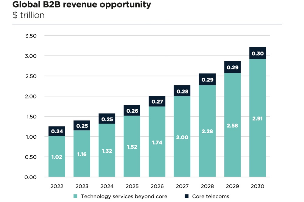 GSMA Intelligence predicts $400bn B2B market for telcos by 2030 - Mobile Europe
