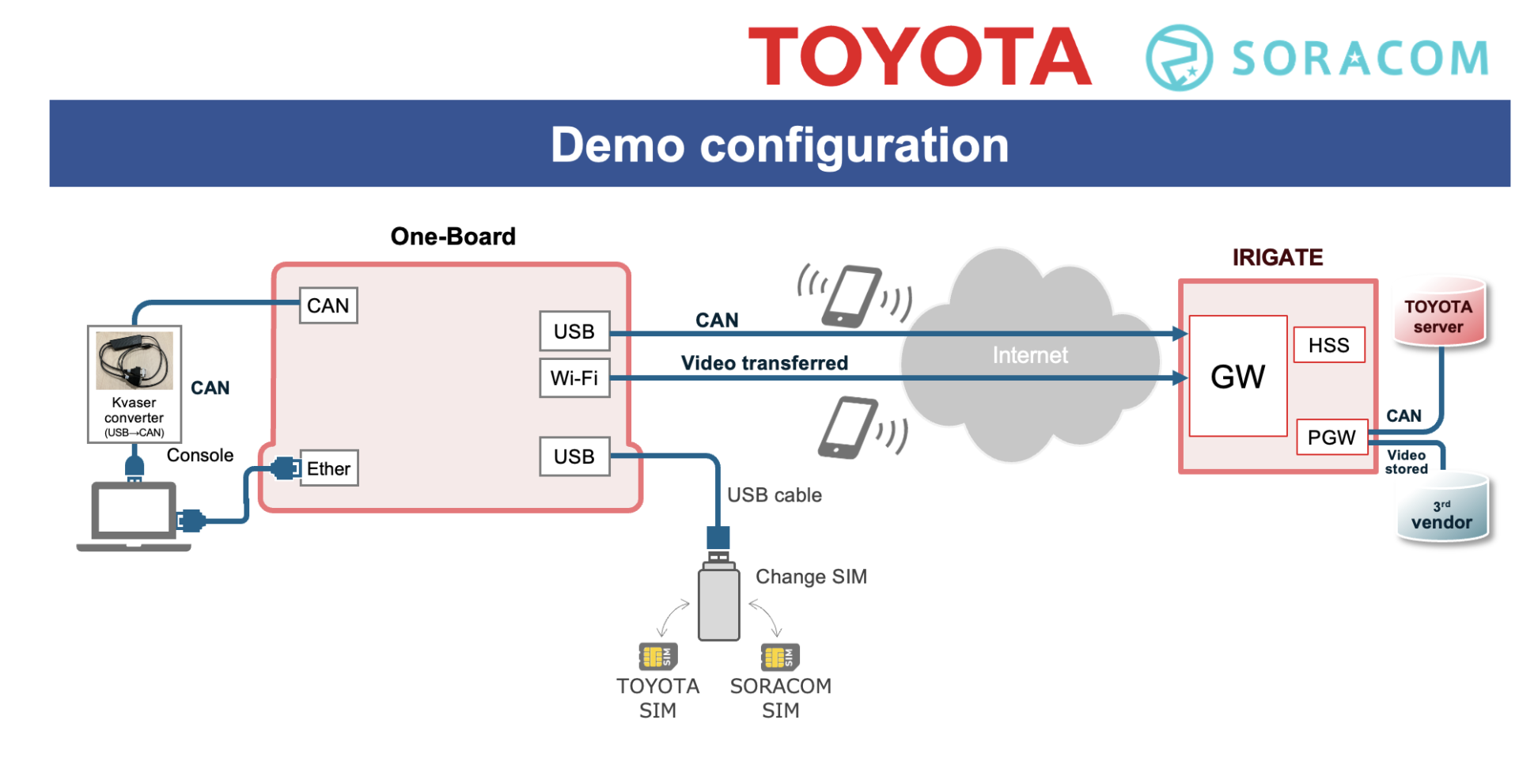 Toyota and Soracom partner on connected car cloud - Mobile Europe