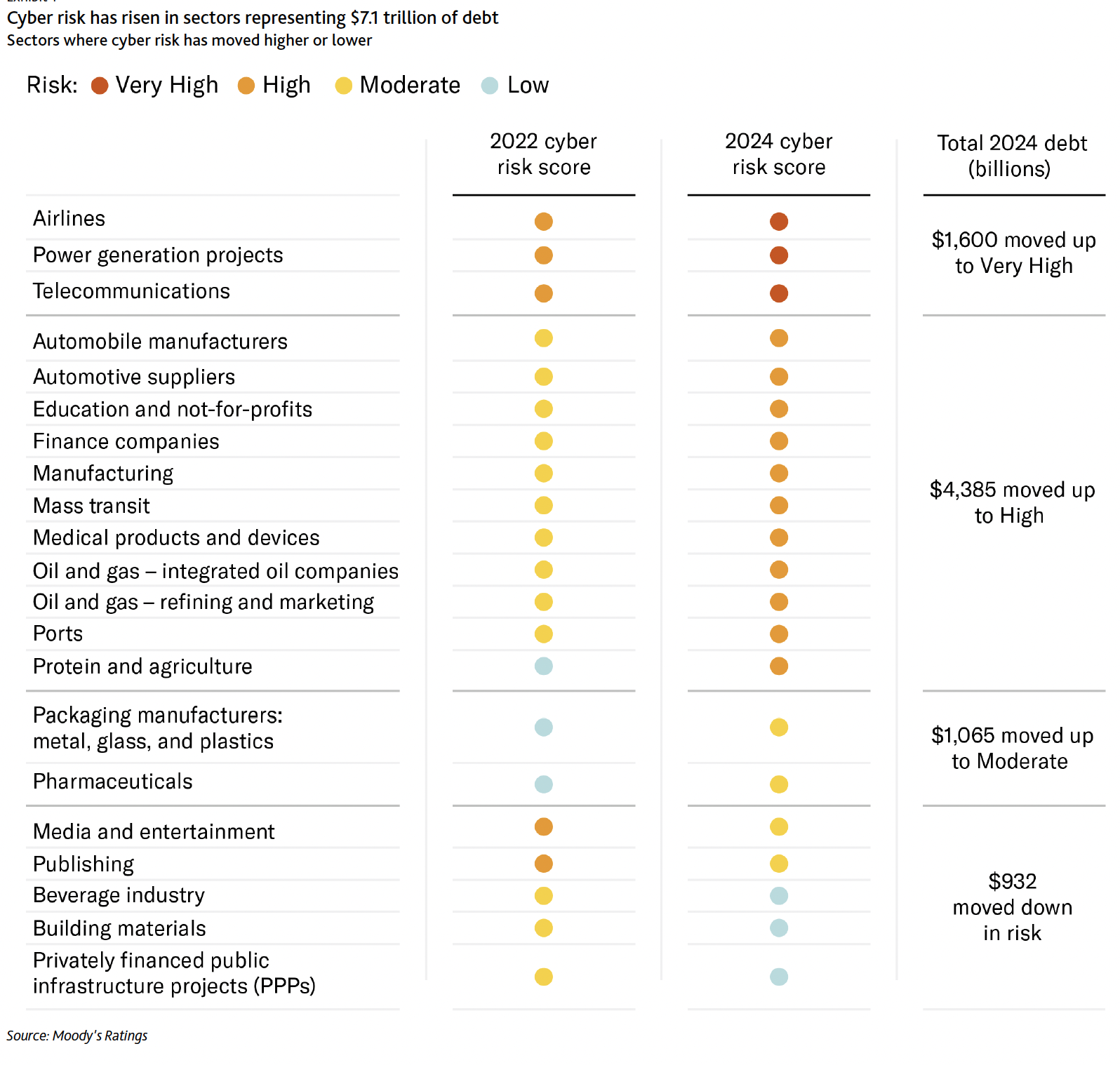 Moody’s annual cyber heat map puts telecoms at Very High Risk - Mobile ...