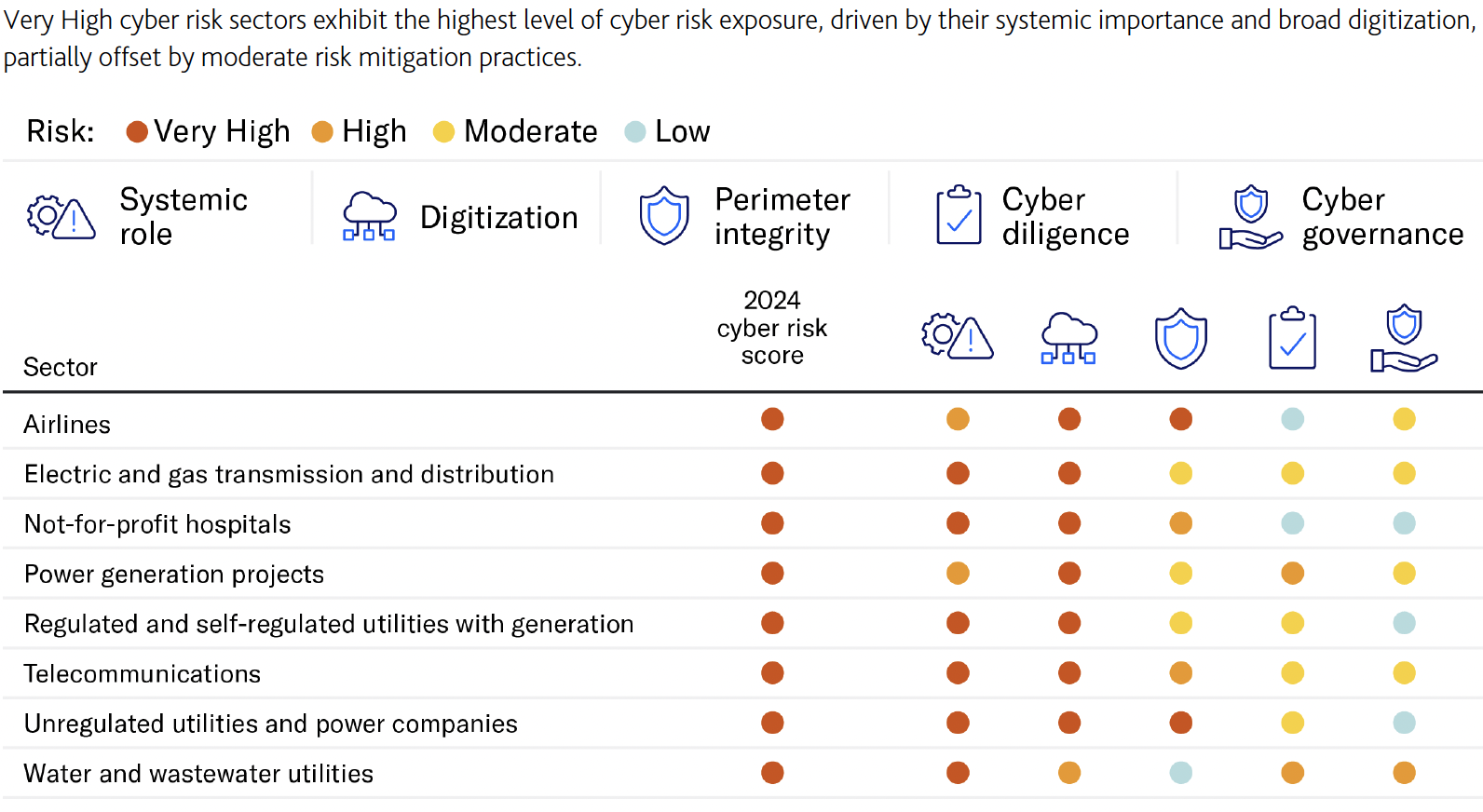 Moody’s annual cyber heat map puts telecoms at Very High Risk - Mobile ...