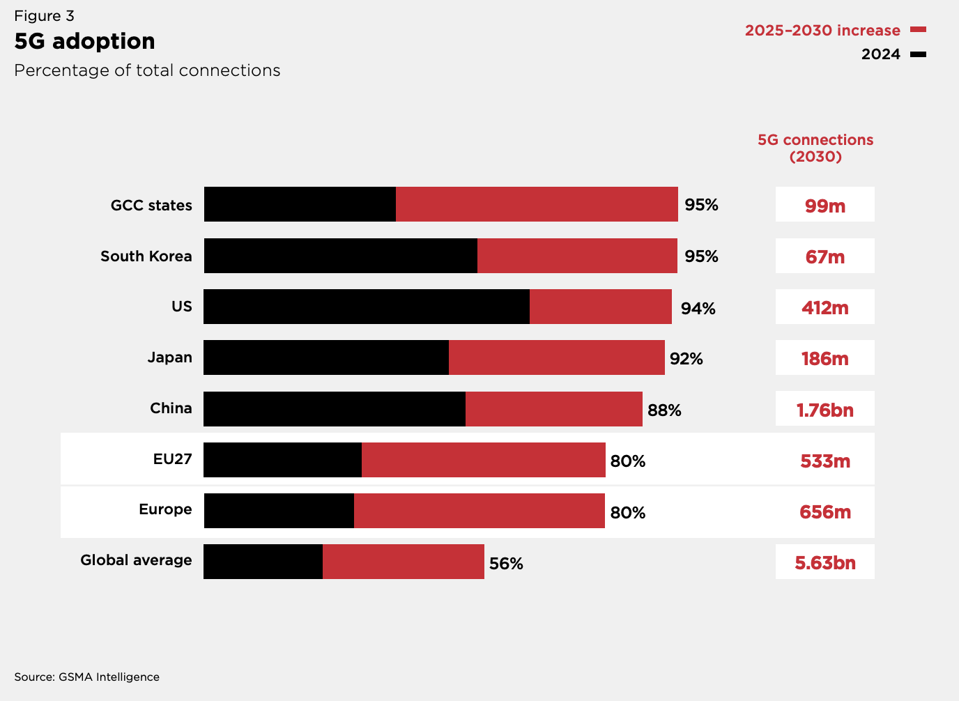 GSMA says Europe is falling behind on 5G - Mobile Europe