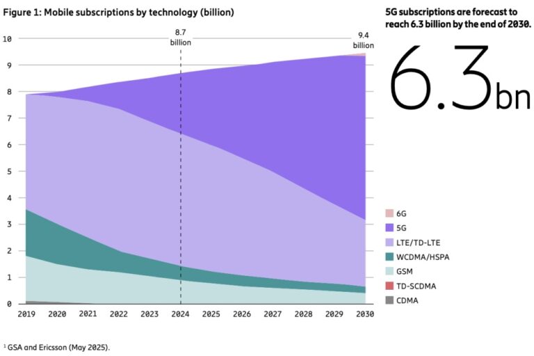 5G FWA to account for 35% of new fixed broadband links by 2030 - Mobile ...