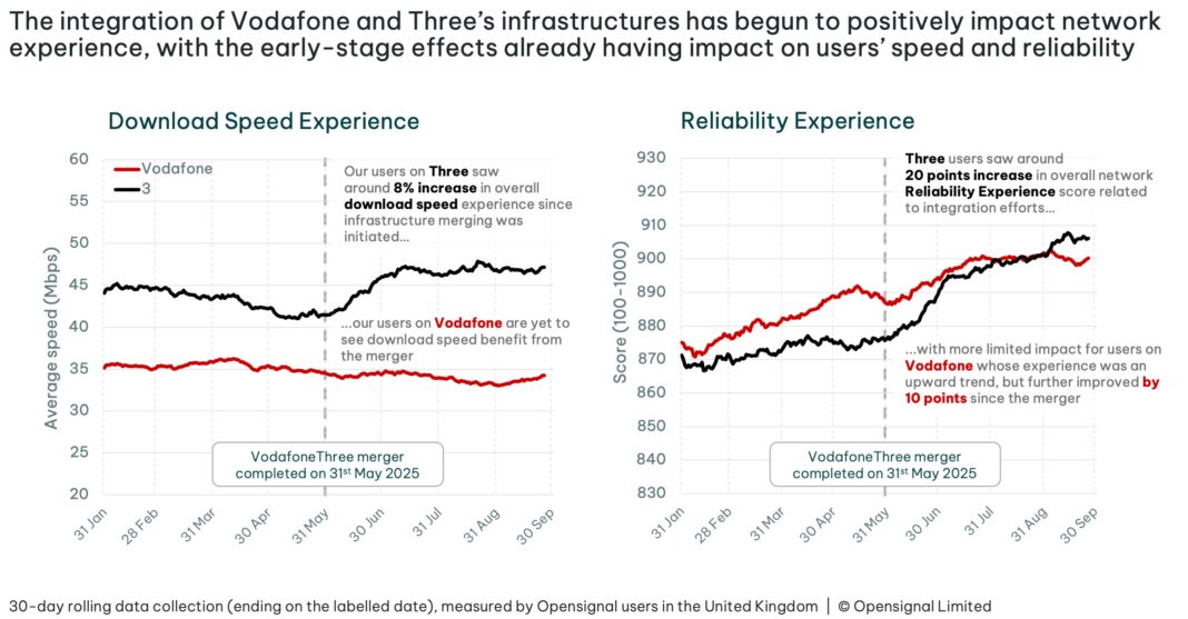 Vodafone-Three merger improves coverage and speeds - Mobile Europe