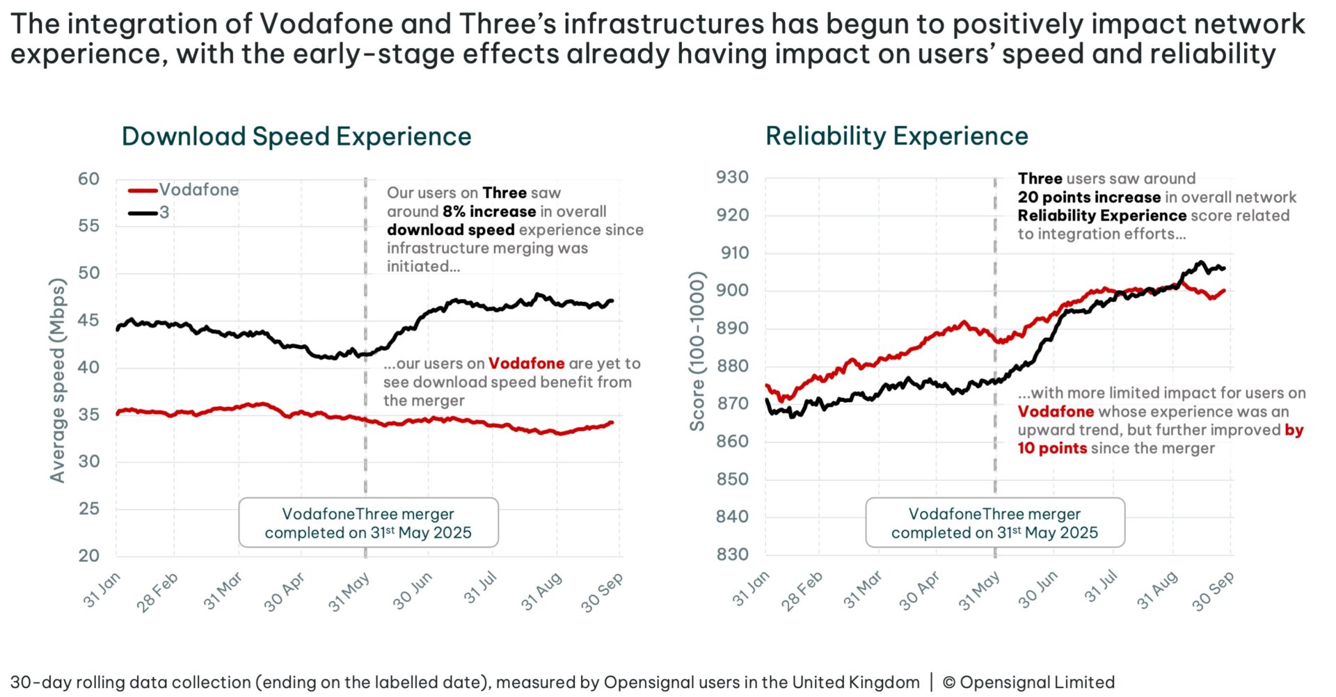 Vodafone-Three merger improves coverage and speeds - Mobile Europe