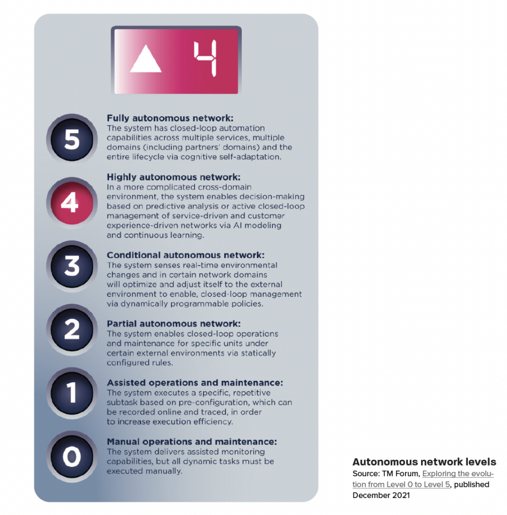 e& UAE's white paper shows TM Forum's AN framework in action - Mobile ...