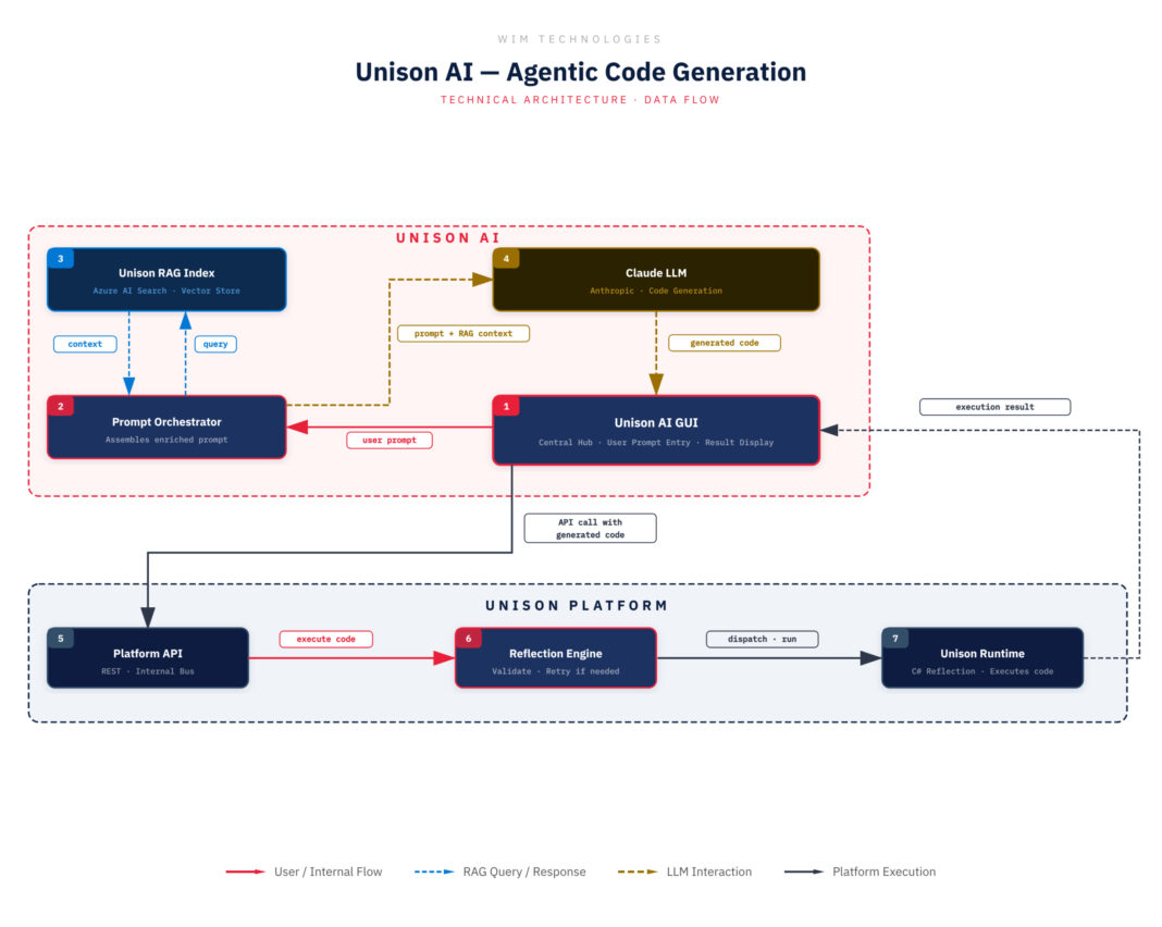 Unison platform evolves from RAN automation to intelligent ...