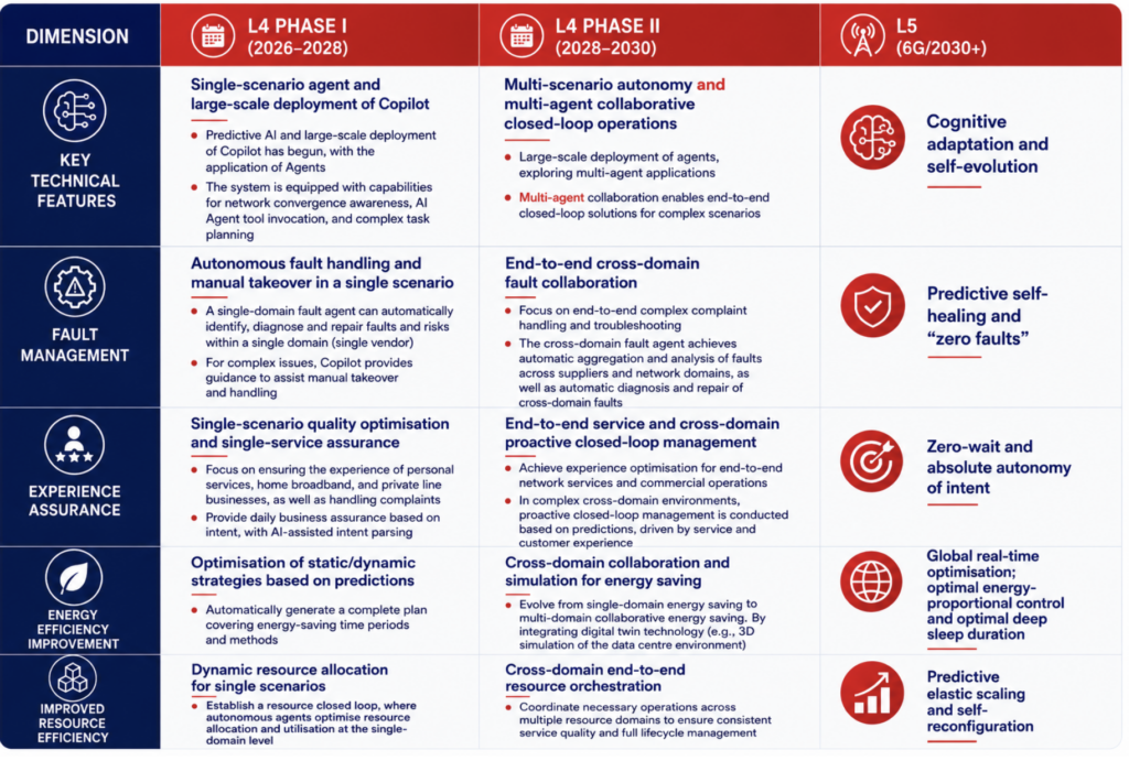 e& UAE's white paper shows TM Forum's AN framework in action - Mobile ...